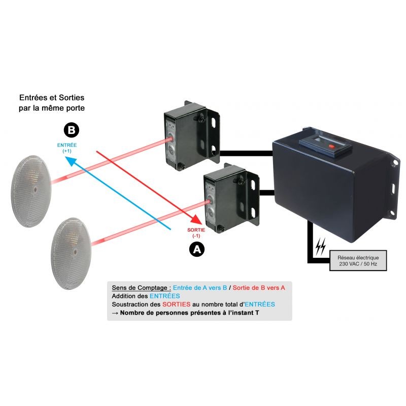 Compteur de passage - Entrée/Sortie communes - 0124V - IHM | GENMA